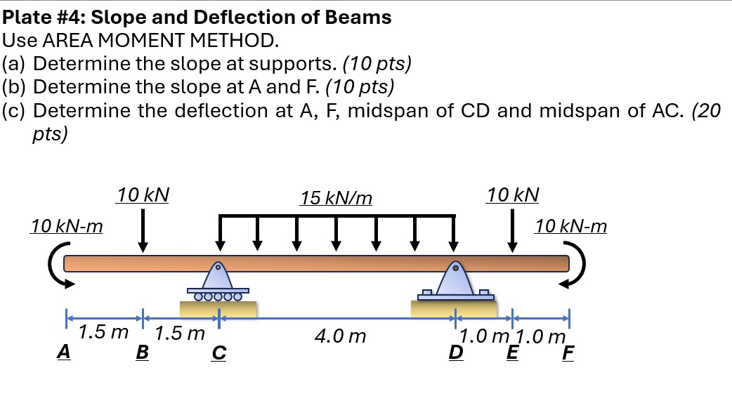 Plate #4: Slope and Deflection of Beams Use | StudyX