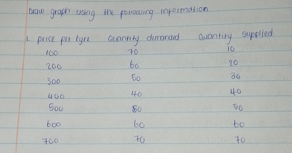 Draw graph using the following information. | StudyX