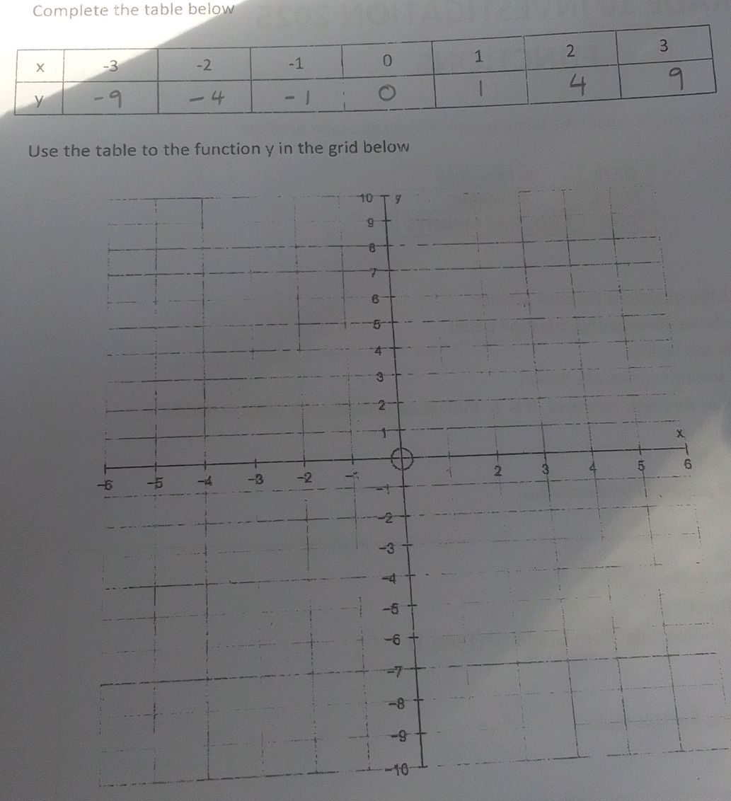 Complete the table below | x | -3 | -2 | -1