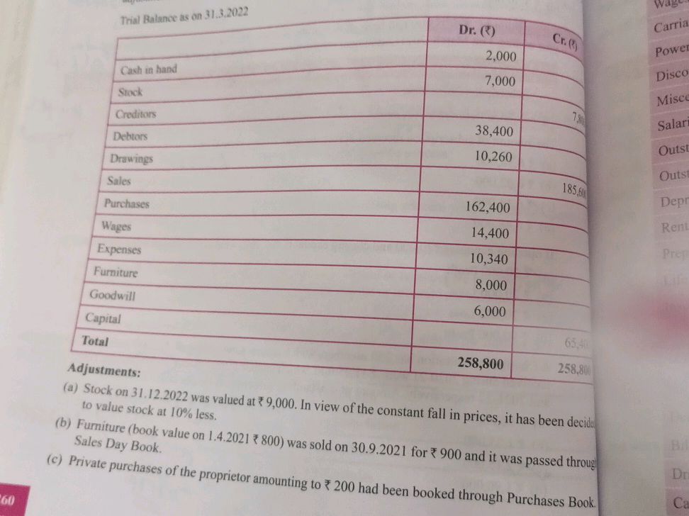 Trial Balance as on 31.3.2022 | | Dr. (₹) | StudyX