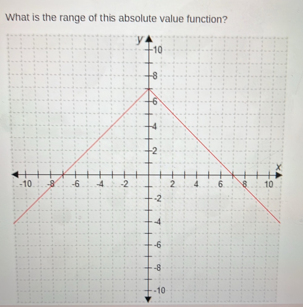 What is the range of this absolute value | StudyX