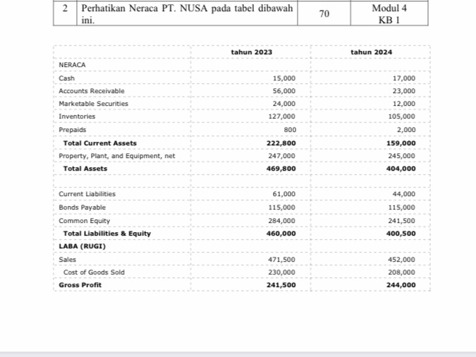 Perhatikan Neraca PT. NUSA pada tabel | StudyX
