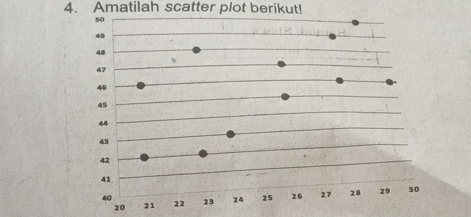 4. Amatilah scatter plot berikut! The image | StudyX