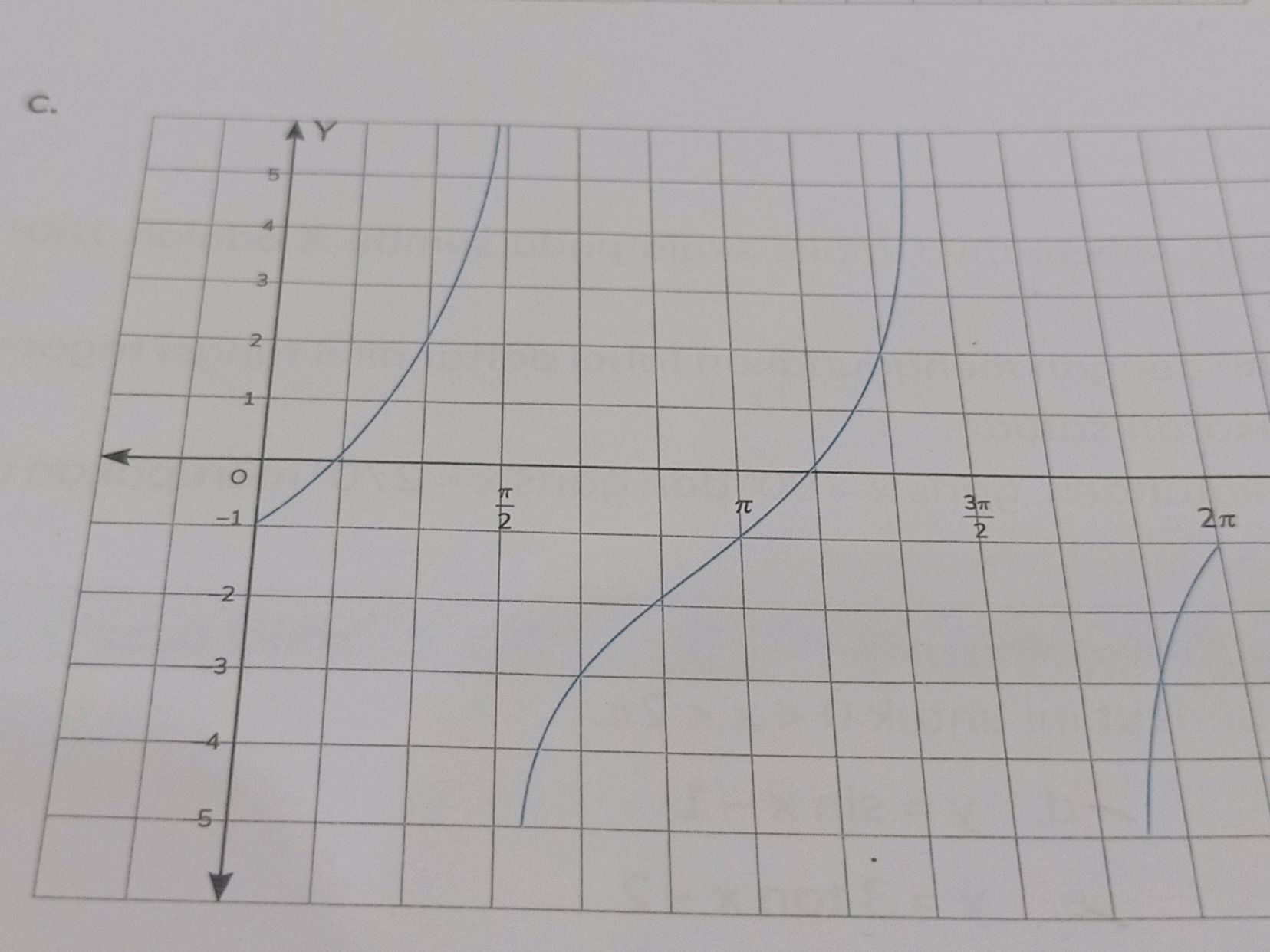 The image shows a graph of a trigonometric | StudyX