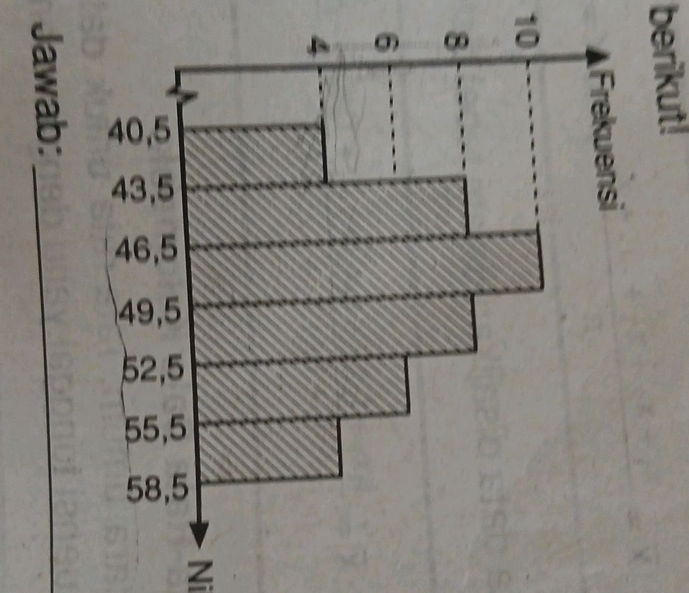 The image shows a histogram with the | StudyX