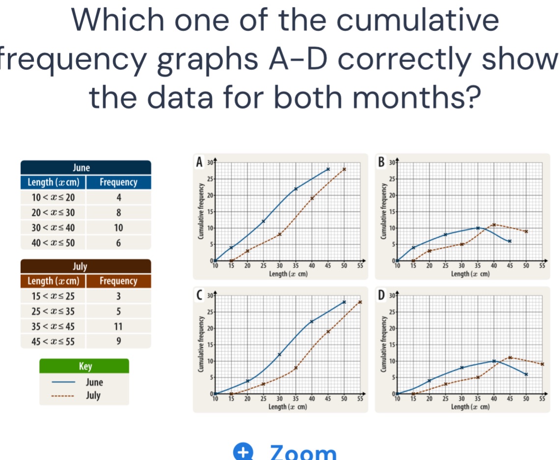 Which one of the cumulative frequency graphs | StudyX