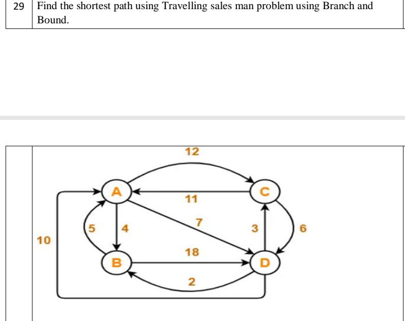 Find the shortest path using Travelling | StudyX