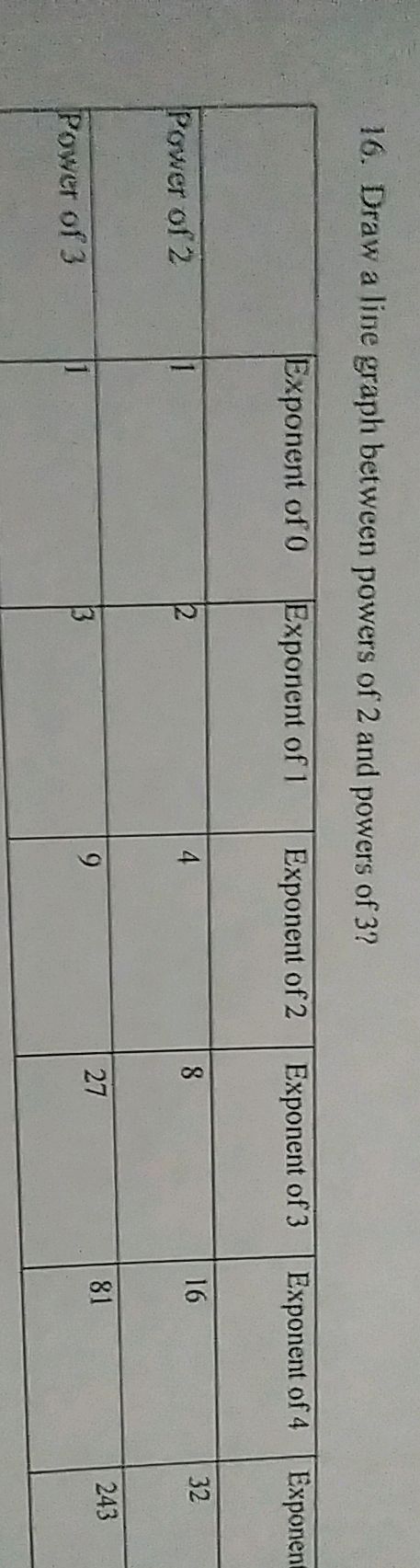 16. Draw a line graph between powers of 2 | StudyX