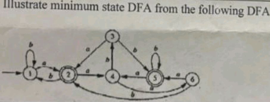 Illustrate minimum state DFA from the | StudyX
