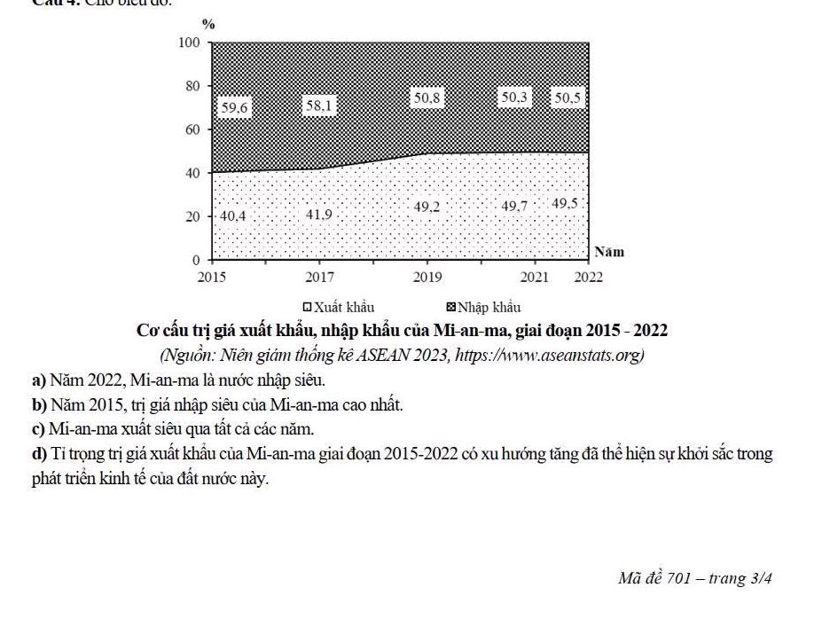 Cho biểu đồ. ``` Graph showing export and | StudyX