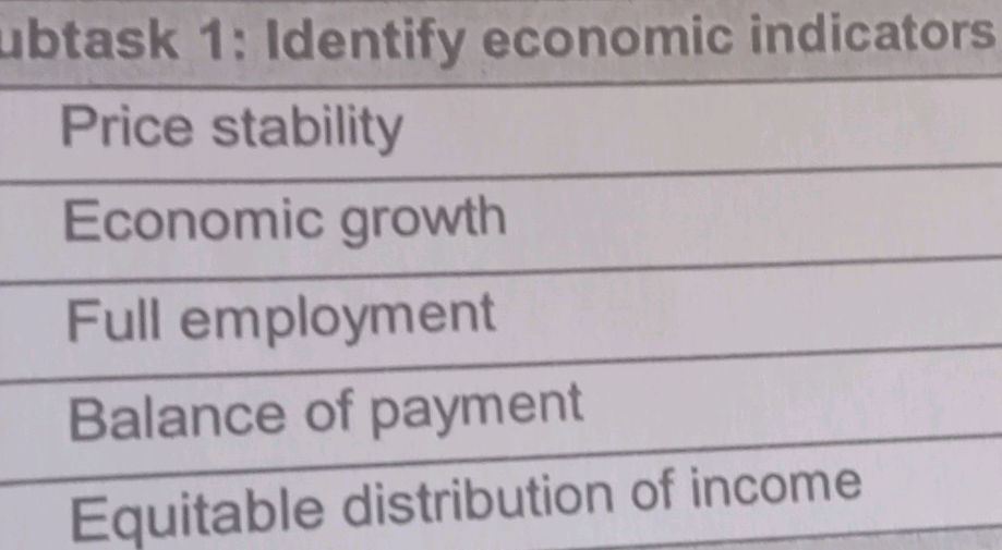 Identify economic indicators: Price | StudyX