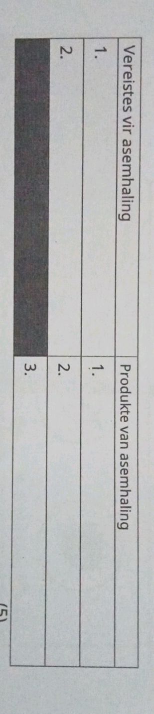 Vereistes vir asemhaling 1. 2. Produkte van | StudyX