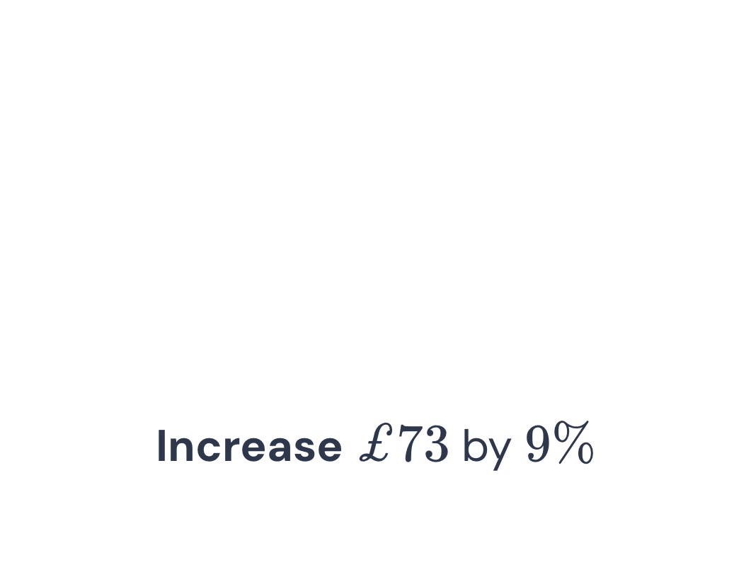 Calculate 9% increase of £73 | StudyX