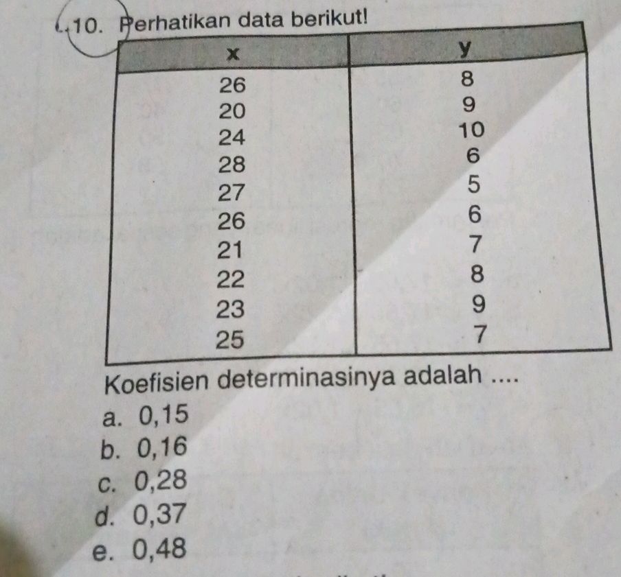 Perhatikan data berikut! | x | y | | StudyX