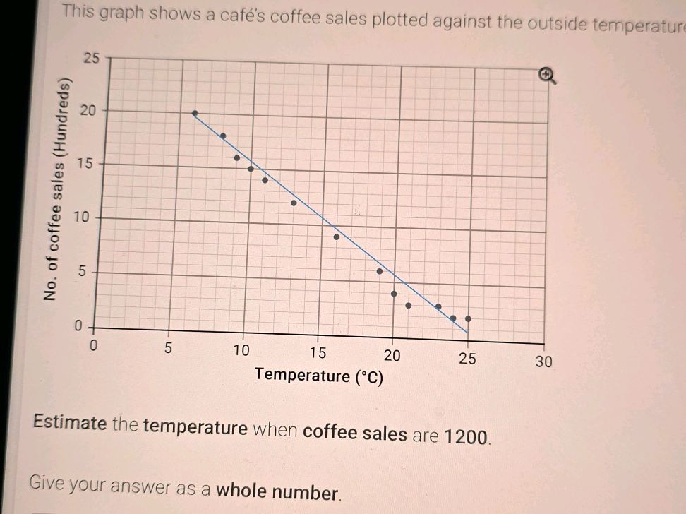 This graph shows a café's coffee sales