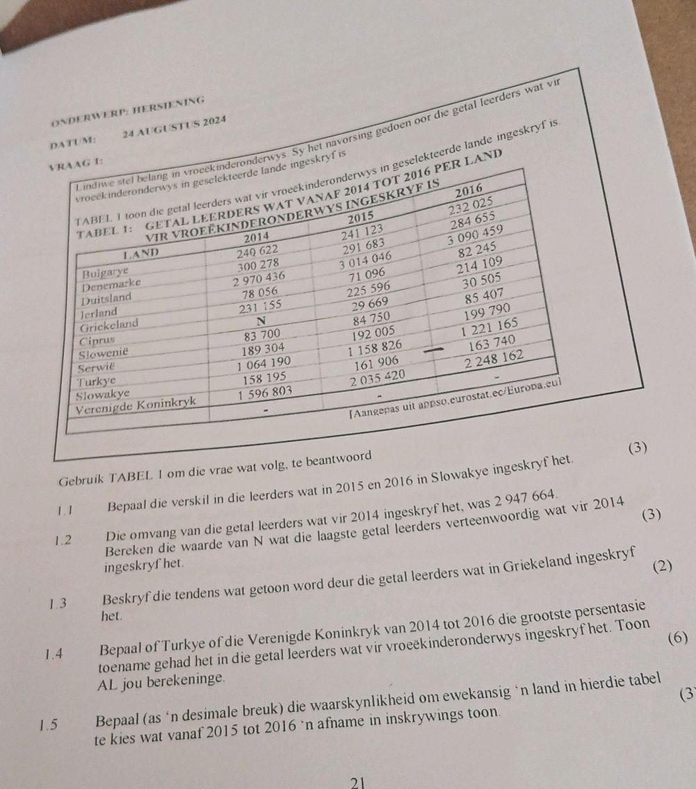 TABEL 1 toon die getal leerders wat vir | StudyX