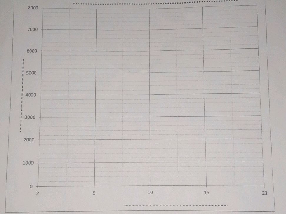 The image shows a blank graph with labeled | StudyX