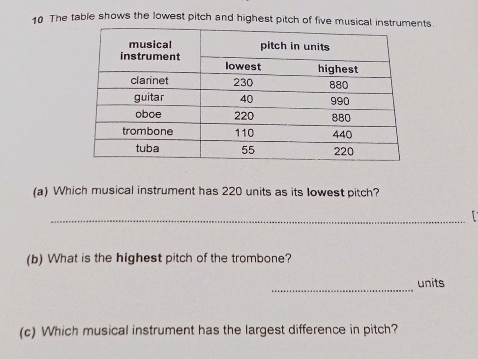 The table shows the lowest pitch and highest | StudyX