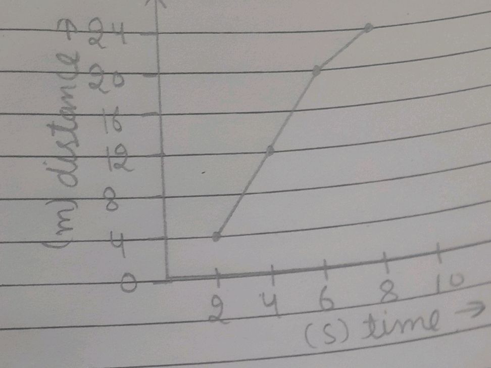 The image shows a distance-time graph. The | StudyX