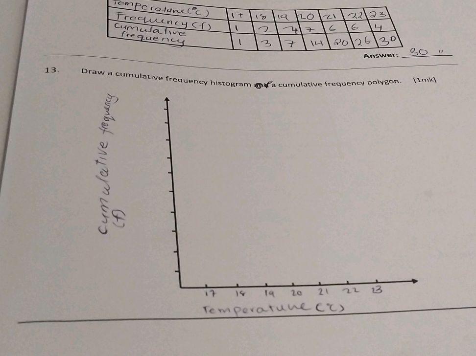 13. Draw a cumulative frequency histogram or | StudyX