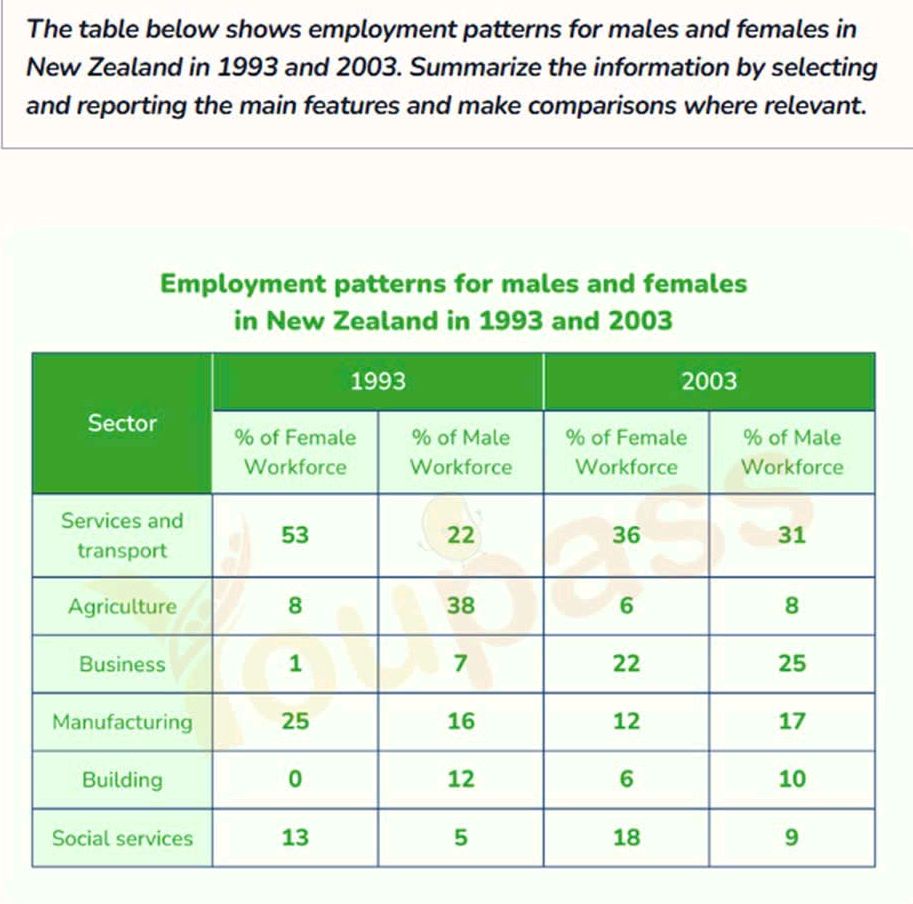 The table below shows employment patterns | StudyX