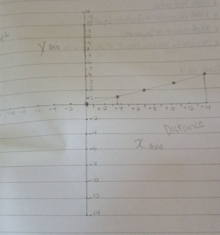 The image shows a graph with the y-axis | StudyX
