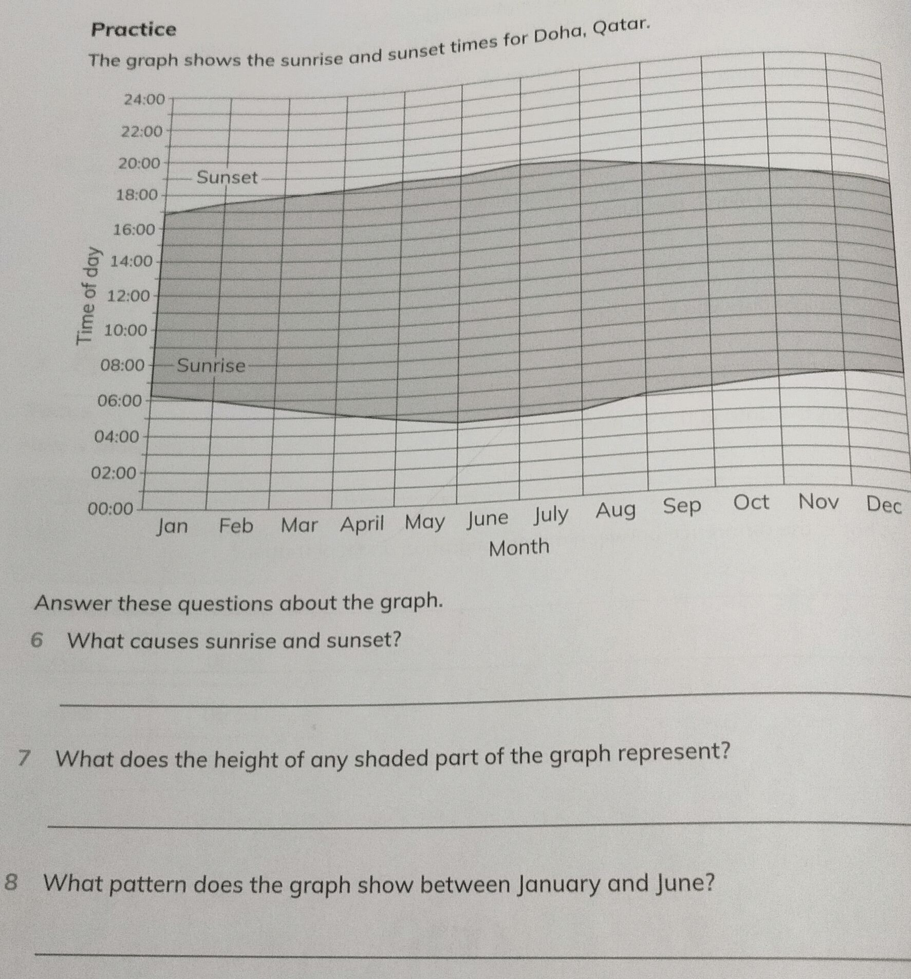 The graph shows the sunrise and sunset times | StudyX