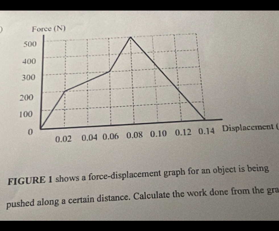 FIGURE 1 shows a force-displacement graph | StudyX