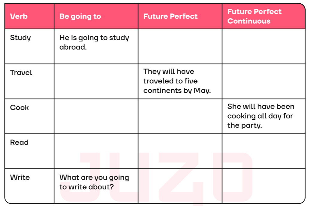 Verb Be going to Future Perfect Future | StudyX