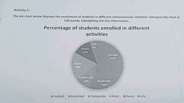 Activity 1 The ple chart below displays the | StudyX