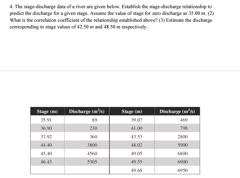 4 The stage-discharge data of a river are | StudyX