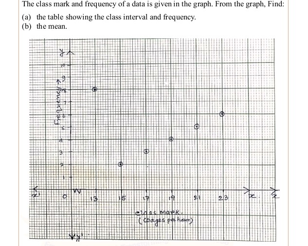 The class mark and frequency of a data is | StudyX